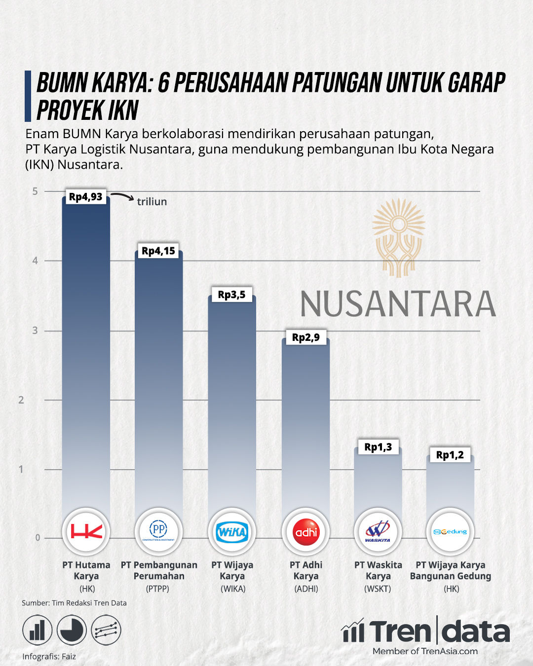 6 BUMN Karya di Proyek IKN Bentuk Perusahaan Patungan
